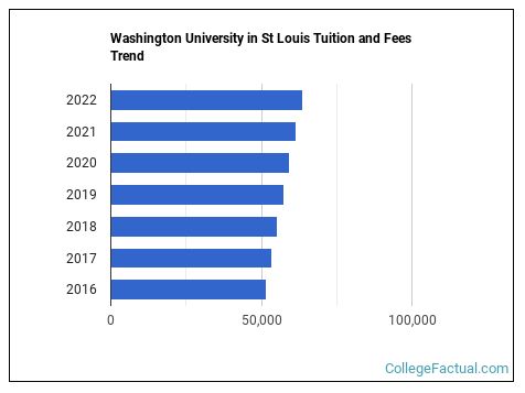 Washington University in St Louis Tuition & Fees