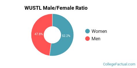 Washington University in St Louis Diversity: Racial Demographics ...