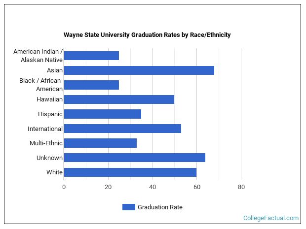 Wayne State University Graduation Rate & Retention Rate