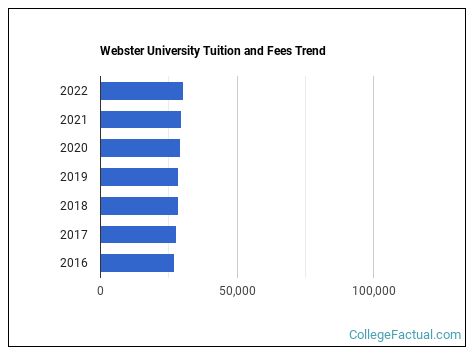 Webster University Tuition & Fees