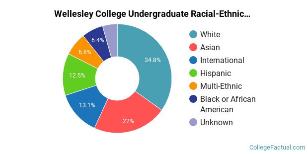 Wellesley College Diversity: Racial Demographics & Other Stats