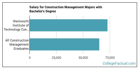 The Construction Management Major at Wentworth Institute of Technology