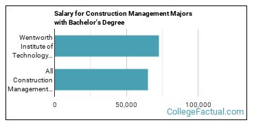 The Construction Management Major at Wentworth Institute of Technology