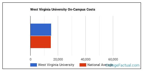 West Virginia University Housing Costs