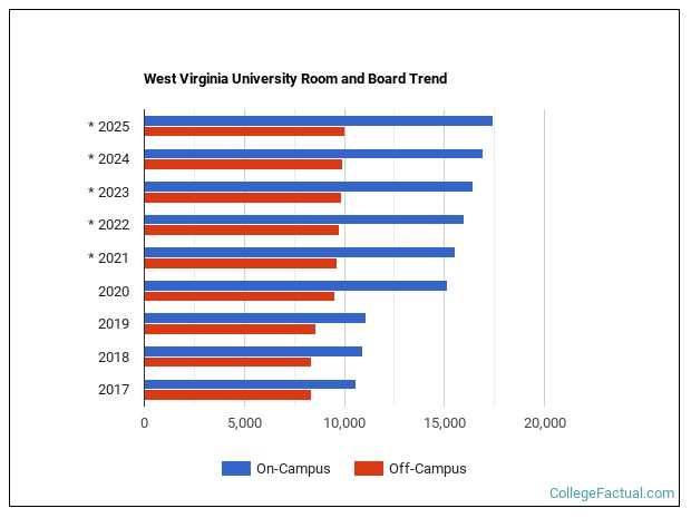 West Virginia University Housing Costs