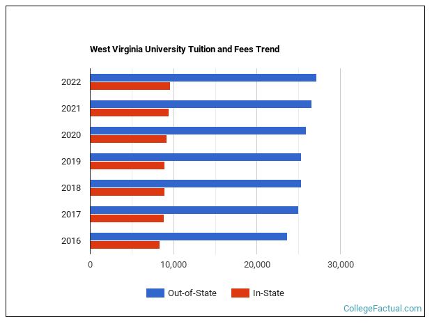 West Virginia University Tuition & Fees