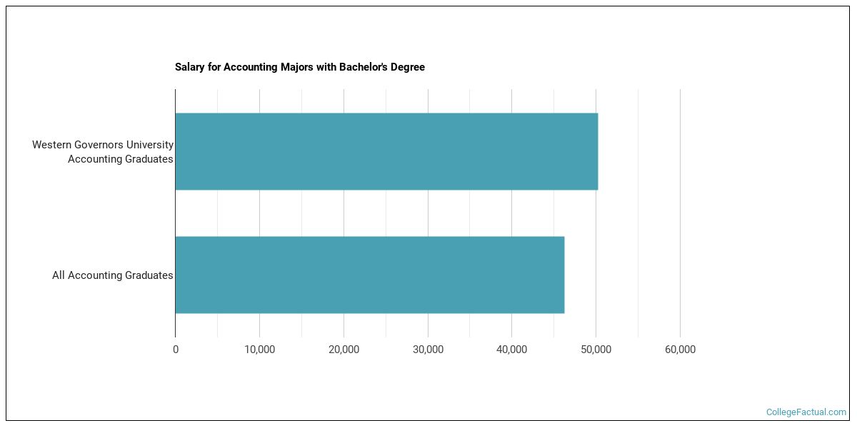 The Accounting Major at Western Governors University