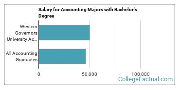 The Accounting Major at Western Governors University