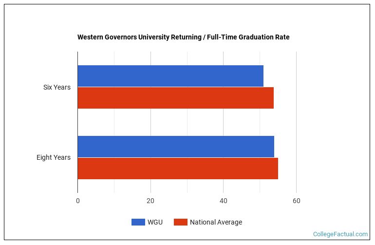 Western Governors University Graduation Rate & Retention Rate
