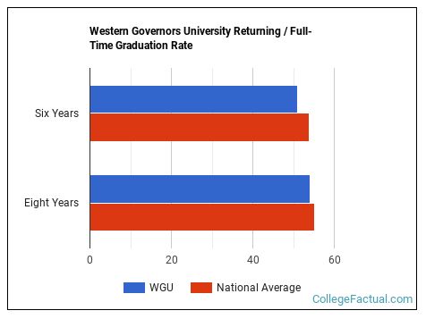 Western Governors University Graduation Rate & Retention Rate