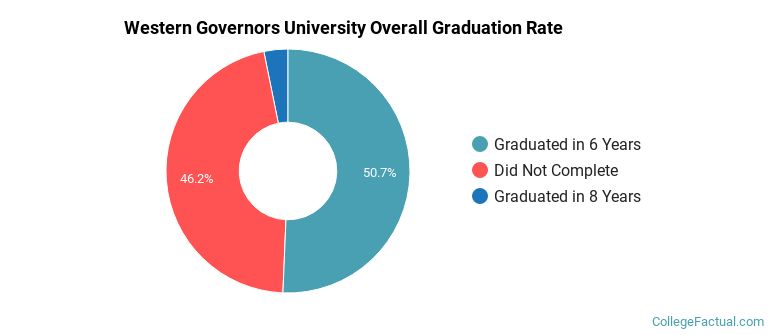 Western Governors University Graduation Rate & Retention Rate
