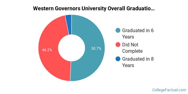 Western Governors University Graduation Rate & Retention Rate