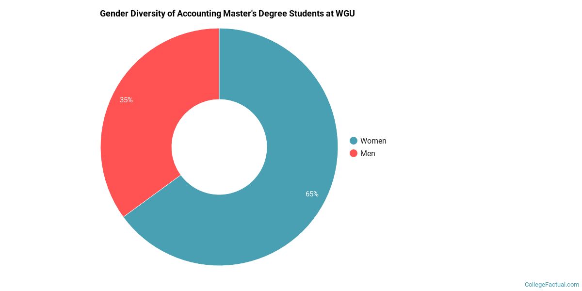 The Accounting Major at Western Governors University