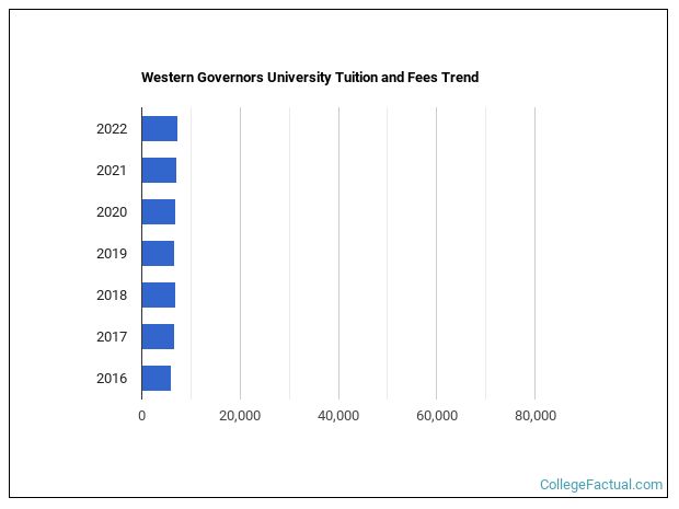 Western Governors University Tuition & Fees