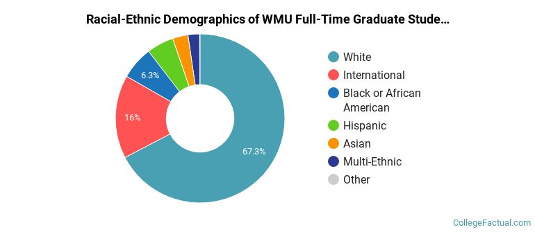 Western Michigan University Diversity: Racial Demographics & Other Stats