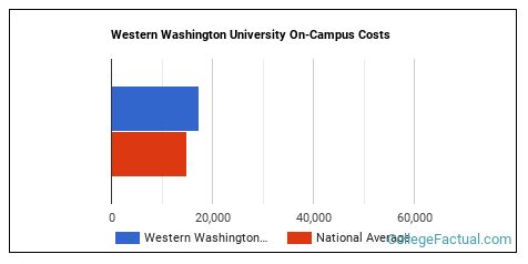 Western Washington University Housing Costs