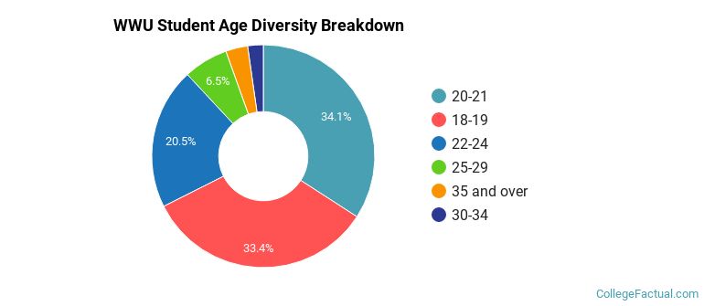 Western Washington University Diversity: Racial Demographics & Other Stats