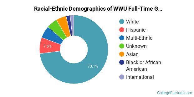 Western Washington University Diversity: Racial Demographics & Other Stats