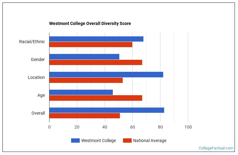 Westmont College Diversity: Racial Demographics & Other Stats - College ...