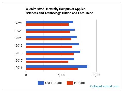 Wichita State University Campus of Applied Sciences and Technology ...