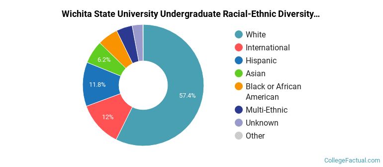 Wichita State University Diversity: Racial Demographics & Other Stats
