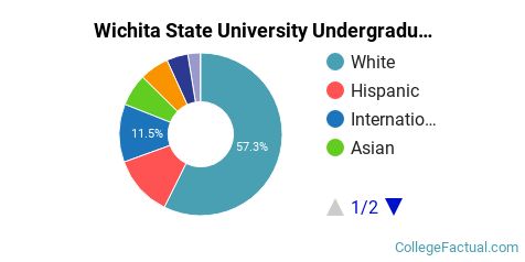 Wichita State University Diversity: Racial Demographics & Other Stats