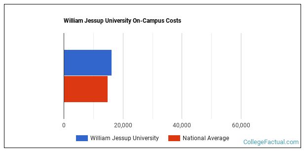William Jessup University Housing Costs