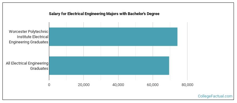 The EE Major at Worcester Polytechnic Institute
