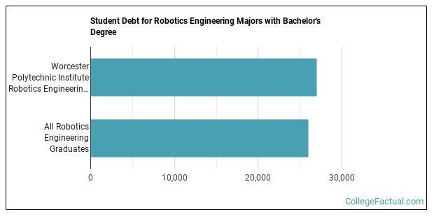 The Robotics Engineering Major At Worcester Polytechnic Institute