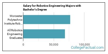 The Robotics Engineering Major at Worcester Polytechnic Institute