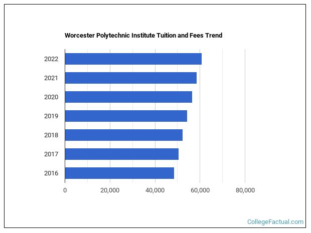Worcester Polytechnic Institute Tuition & Fees