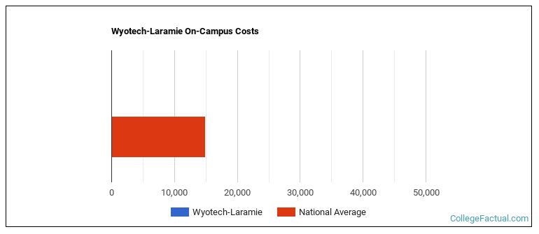 Wyotech-Laramie Housing Costs