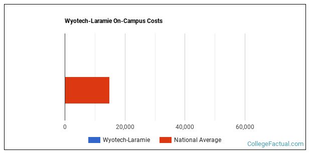 Wyotech-Laramie Housing Costs