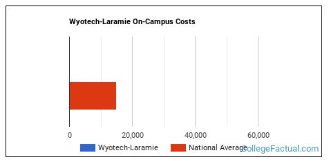 Wyotech-Laramie Housing Costs