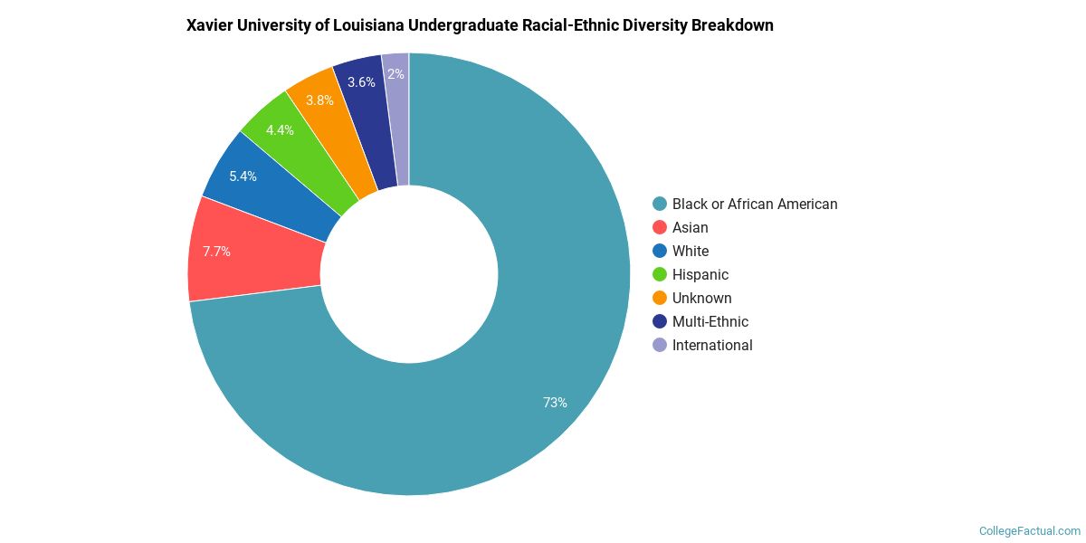 Xavier University of Louisiana Diversity: Racial Demographics & Other ...