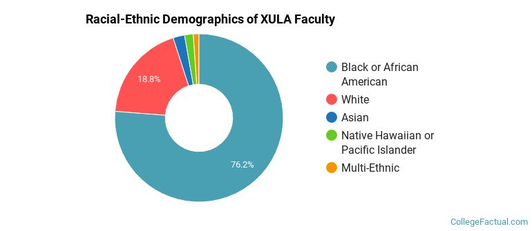 Xavier University of Louisiana Diversity: Racial Demographics & Other Stats