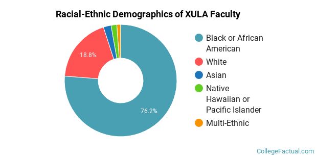 Xavier University of Louisiana Diversity: Racial Demographics & Other Stats