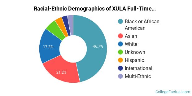 Xavier University of Louisiana Diversity: Racial Demographics & Other Stats