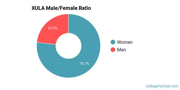 Xavier University of Louisiana Diversity: Racial Demographics & Other Stats