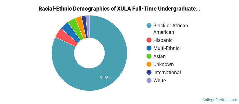 Xavier University of Louisiana Diversity: Racial Demographics & Other Stats