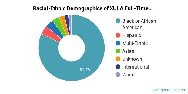 Xavier University of Louisiana Diversity: Racial Demographics & Other Stats