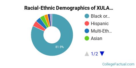 Xavier University of Louisiana Diversity: Racial Demographics & Other Stats