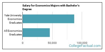 The Economics Major at Yale University