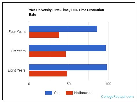 Yale University Graduation Rate & Retention Rate