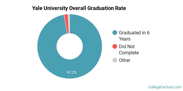 Yale University Graduation Rate & Retention Rate