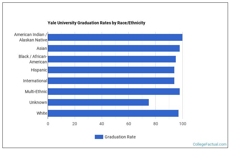 Yale University Graduation Rate & Retention Rate