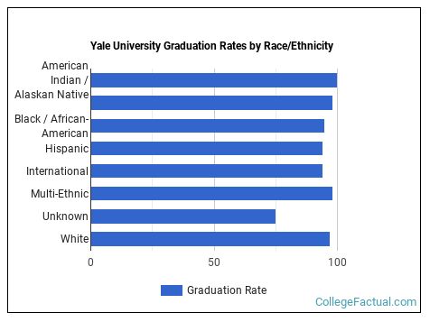 Yale University Graduation Rate & Retention Rate