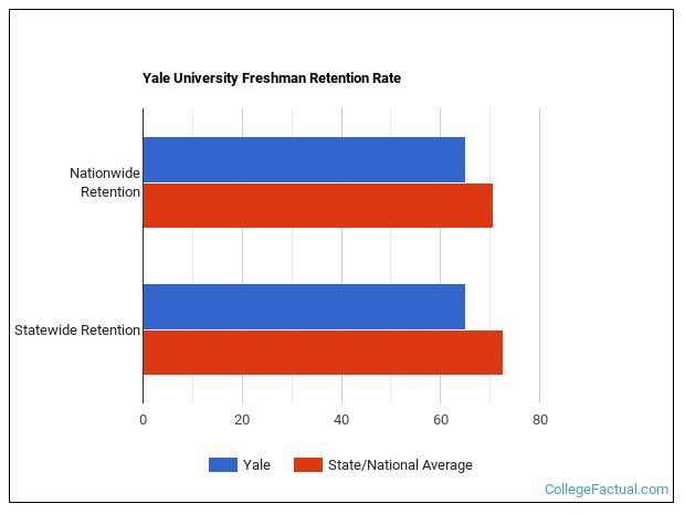 Yale University Graduation Rate & Retention Rate