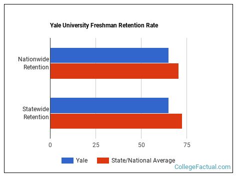 Yale University Graduation Rate & Retention Rate