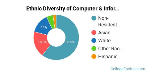 The Computer & Information Sciences Major at Yale University